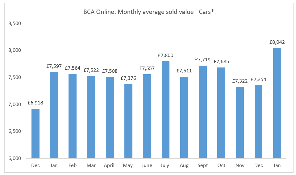 BCA - used car market makes strong start to 2025